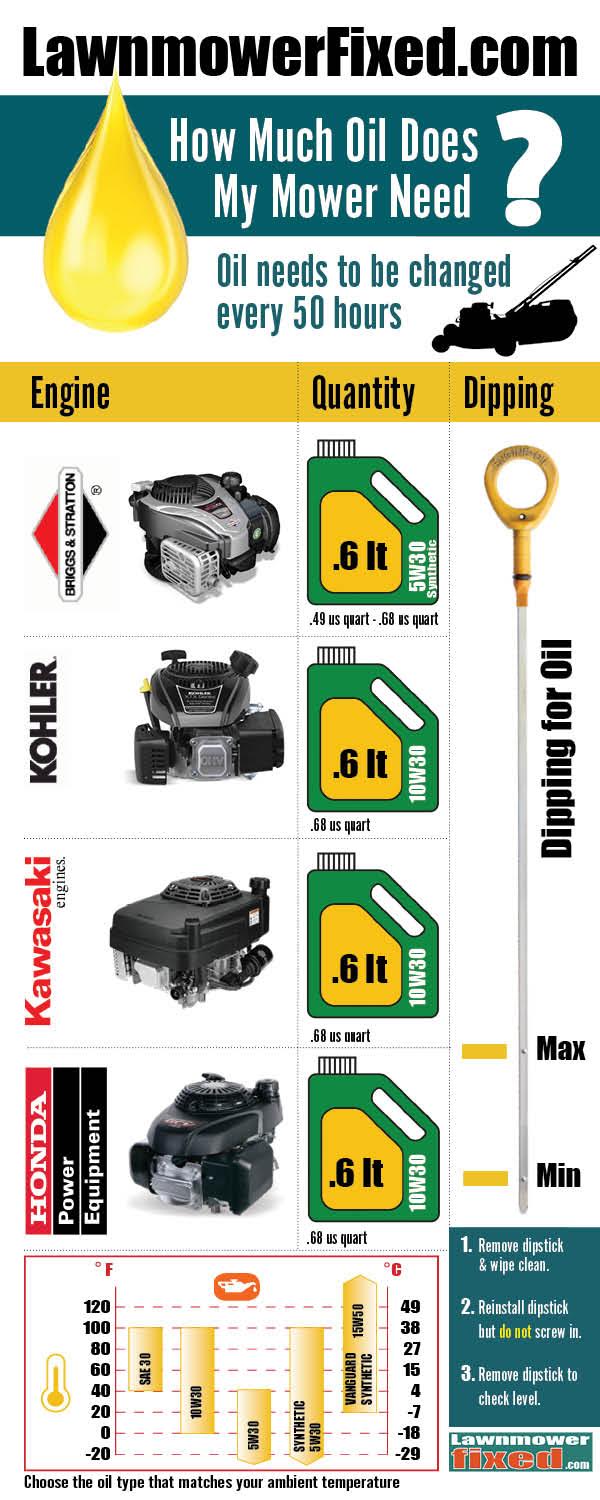 How Much Oil Does A Lawn Mower Take Helpful List Lawnmowerfixed 