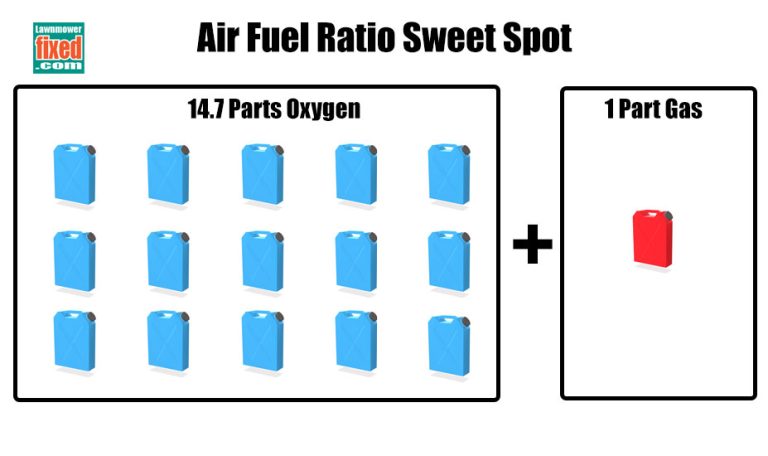 How Does a Small Engine Carburetor Work? (Beginners guide) | Lawnmowerfixed