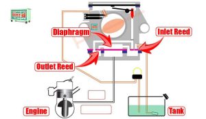 How 2-Stroke Carburetor Works - seriously clever | Lawnmowerfixed