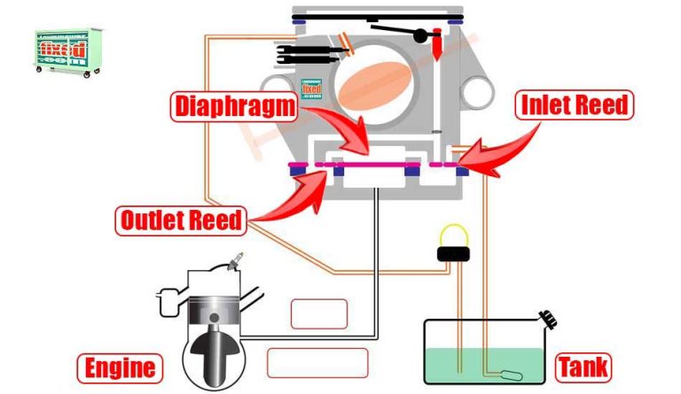 How 2-Stroke Carburetor Works - seriously clever | Lawnmowerfixed