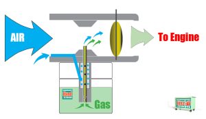 How Does a Small Engine Carburetor Work? (Beginners guide) | Lawnmowerfixed