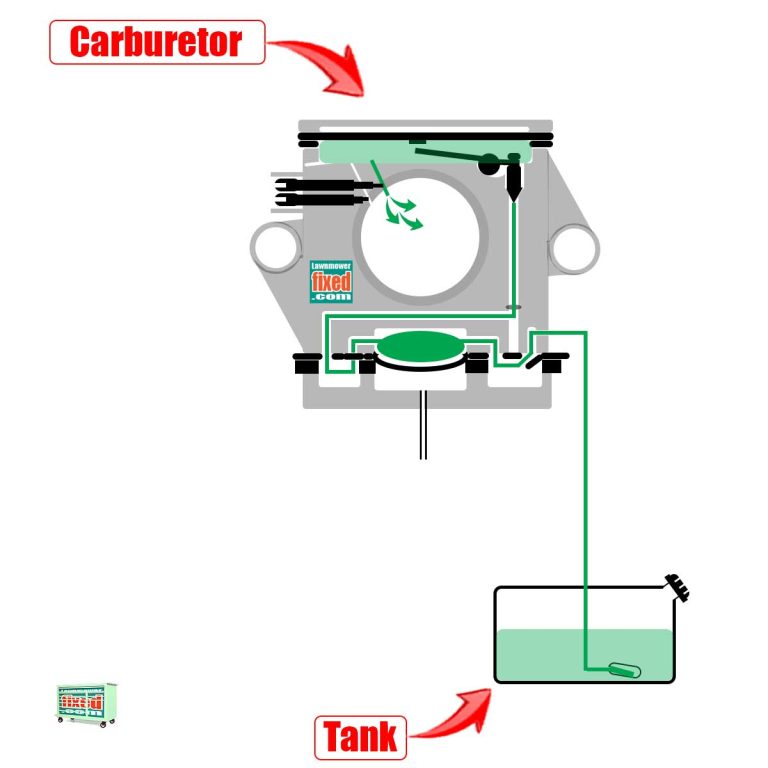 How 2-Stroke Carburetor Works - seriously clever | Lawnmowerfixed